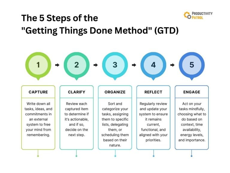 The Ultimate Guide to the Getting Things Done Method