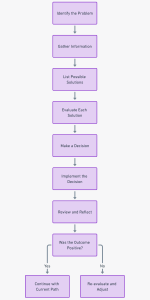 Factors Influencing the Decision-Making Process