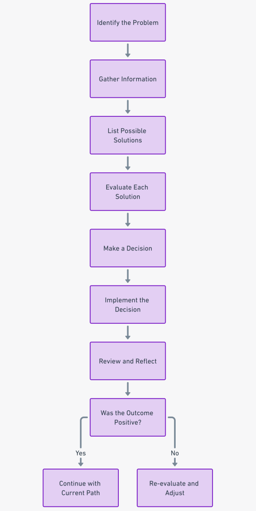 Factors Influencing the Decision-Making Process